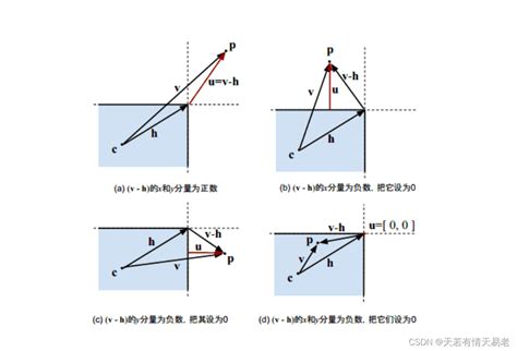 有趣的算法——判断空间中球体和长方体是否相交长方体与球相交 Csdn博客