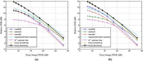 improvement in psnr due to denoising action of different algorithms