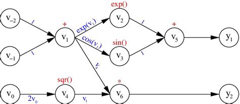 Computational Graph For Example 21 The Vertices V1 Through V6