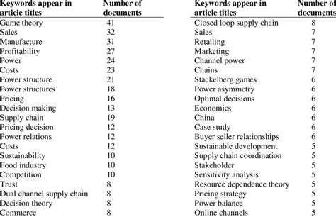 Word Statistics Based On Journal Article Titles Analysed Through