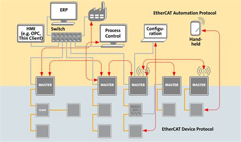 ethercat questions ethernet for control automation technology