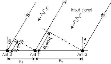 Figure 2 From Performance Comparison To Solve Angle Ambiguity Needed To Angle Of Arrival