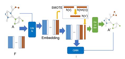 Graphsmote Data Centric Graph Data Augmentation