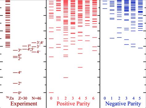 Comparison Of Nushellx Shell Model Calculations For 76 Zn With Our Download Scientific Diagram
