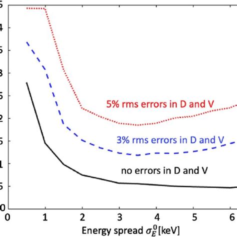The Impact Of Instrumental Errors In Setup Of Voltage And Dispersion On
