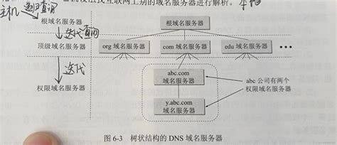 计算机网络（二）应用层2 域名系统dns 如何理解dns域名空间结构 csdn博客