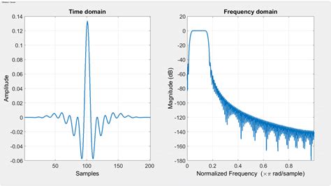 Visualization Of The Window Based Filter Designed Using A Hanning Download Scientific