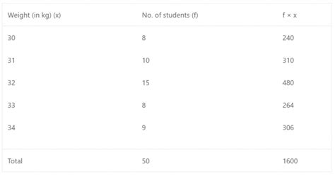 Arithmetic Mean Class 10 Op Malhotra Exe 18a Icse Maths Solutions