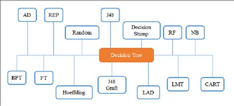 Single Decision Tree Classifiers Download Scientific Diagram
