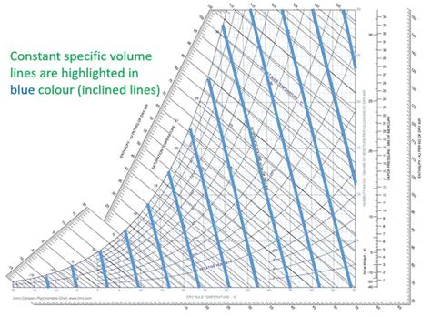 How To Calculate Specific Volume From Psychrometric Chart In R