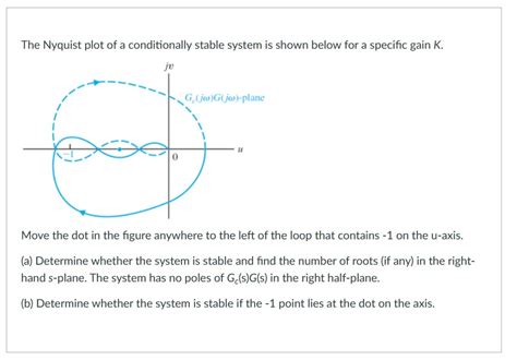 Solved The Nyquist Plot Of A Conditionally Stable System Is