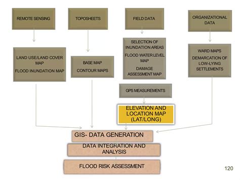Flood Risk Mapping Using Gis And Remote Sensing Pptx Civil