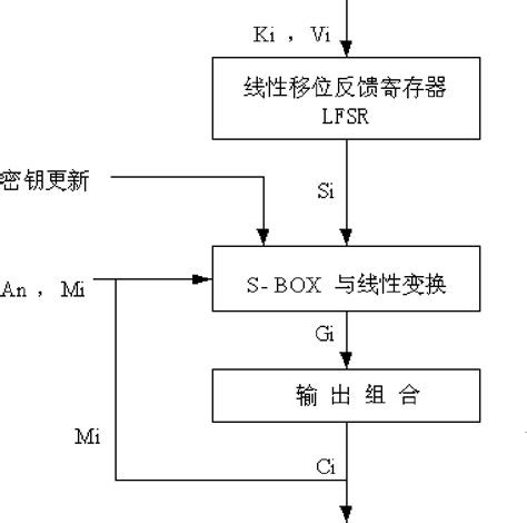 Stream Password And Pseudorandom Number Generation Method In Secure System Eureka Patsnap