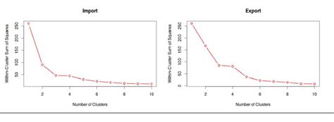 Graphics Of Within Cluster Sum Of Squares Versus Number Of Clusters For