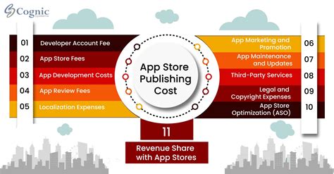 App Store Publishing Cost