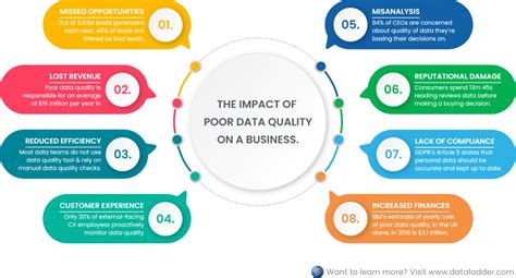 The Impact Of Poor Data Quality Risks Challenges And Solutions Data Ladder