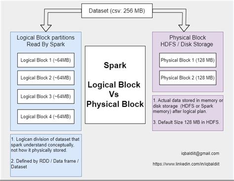 bigdata apachespark dataengineering pyspark hadoop etl datapipeline… md masud iqbal