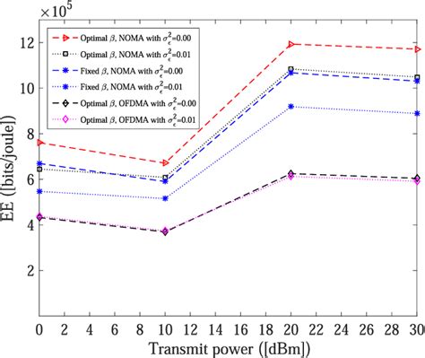 Figure 1 From Energy Efﬁcient Resource Allocation For Noma Based Small Cell Networks With
