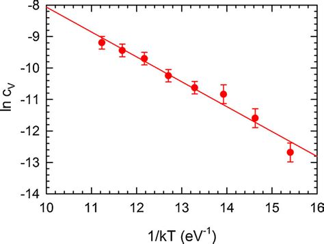 Arrhenius Plot For Fe3al Alloy A Logarithm Of Vacancy Concentration Download Scientific