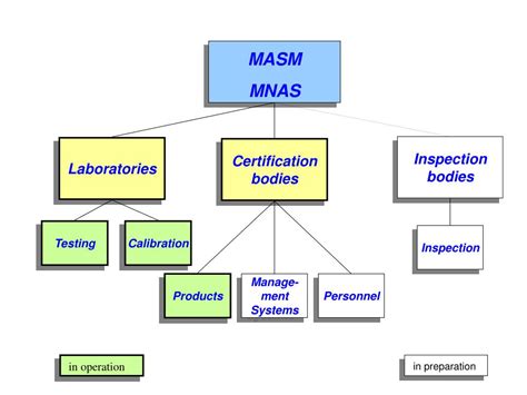 Ppt Mongolian Accreditation System Powerpoint Presentation Free Download Id 4347322