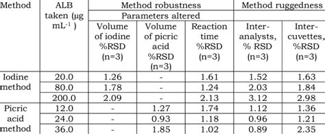 Intermediate Precision Rsd Method Of Robustness And Ruggedness