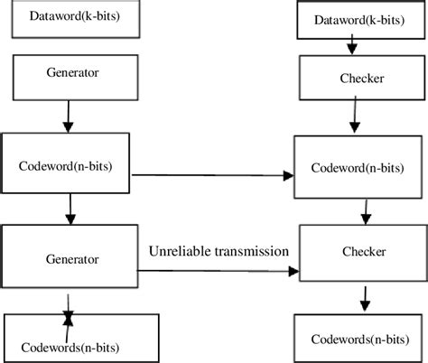 Figure 1 From A Novel Exploitation Of Errors In Redundant Residue