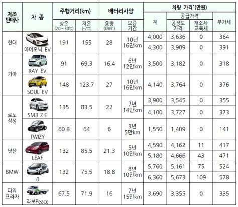 전기차 전국 지자체 101곳 전기차 구매 보조금 신청 접수 세미나투데이
