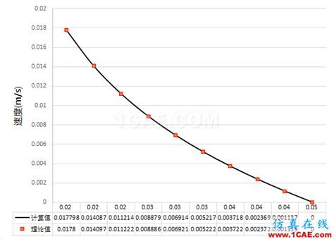 Fluent验证案例ex1：库艾特流fluent培训、fluent流体培训、fluent软件培训、fluent技术教程、fluent在线视频