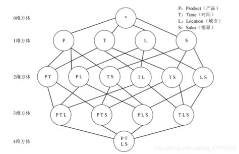 Olap和数据立方体olap 立方体 Csdn博客