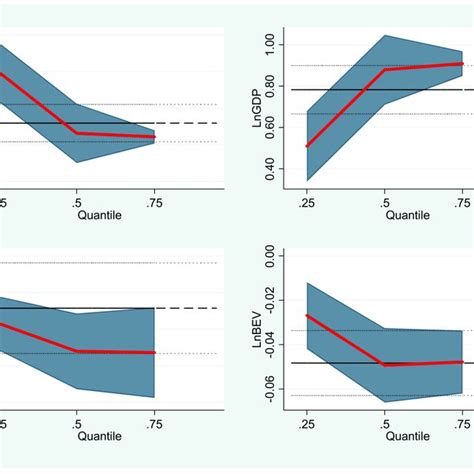 Quantile Estimate Shaded Areas Are 95 Confidence Bands For The