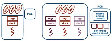 operating system concurrency