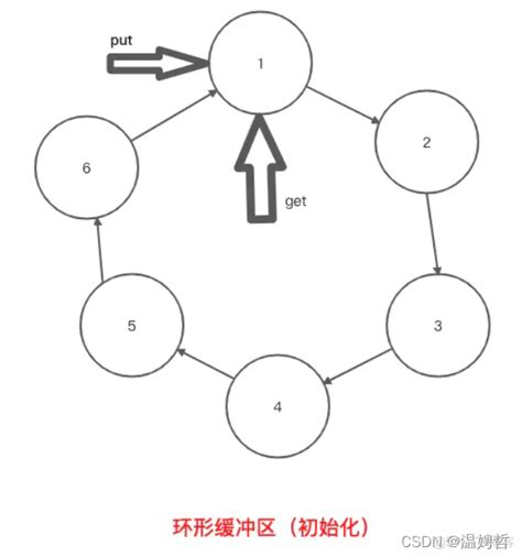 无锁环形缓存器ringbuffer的原理wx60b6ce4118544的技术博客51cto博客 无锁环形缓存器ringbuffer的原理wx60b6ce4118544的技术博客51cto博客