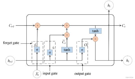 【深度学习理论】 7 长短时记忆网络 lstm lstm训练过程 csdn博客