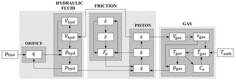 State Variables And Their Connections In The Simulation Model Download Scientific Diagram