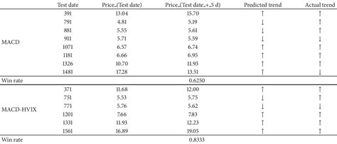 Table 2 From Predicting Stock Price Trend Using Macd Optimized By Historical Volatility