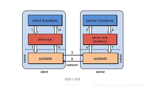 windows rpc 远程过程调用 csdn博客