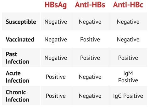 Hepatitis B Serology Interpretation Chart Ponasa