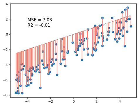 2 Linear Regression Part 1 — Ds325 Applied Data Science