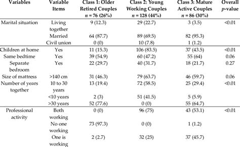 Baseline Couple Cluster Characteristics Download Scientific Diagram