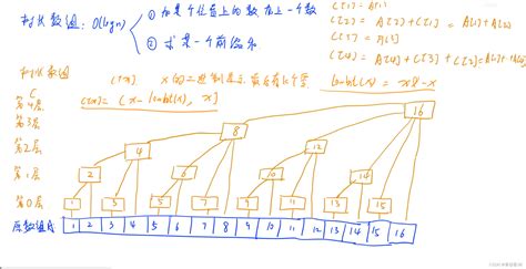 Acwing 1264 动态求连续区间和树状数组版连续区间和为x的个数 Csdn博客