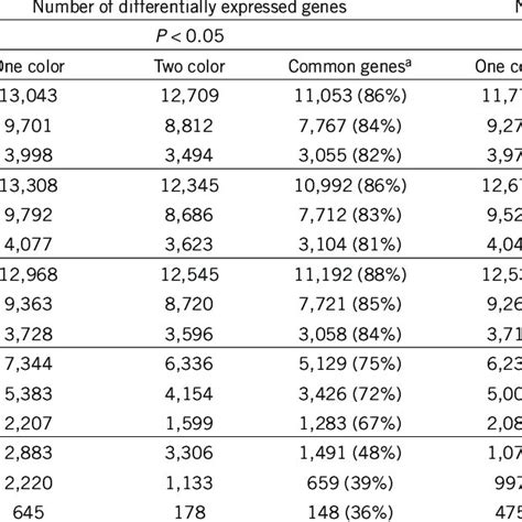 common gene list results for one versus two color microarray data based