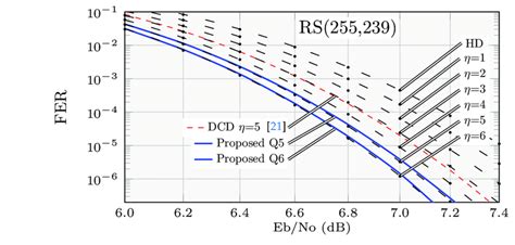 Frame Error Rate Fer Versus Ebno For Rs255239 Decoders Download Scientific Diagram