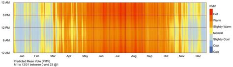 Predicted Mean Vote Model For The Selected Room Under Different