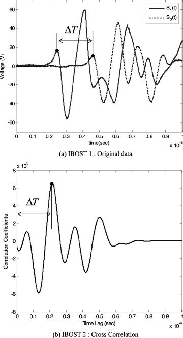 Methods Of Time Of Flight Measurement A Ibost 1 Original Data B Download Scientific