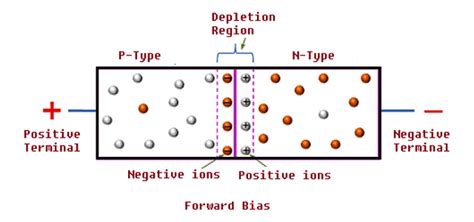 Diode History Operation Modes Vi Characteristics Types And Applications