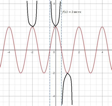 Sketch The Graph Of The Function Use A Graphing Utility To Quizlet