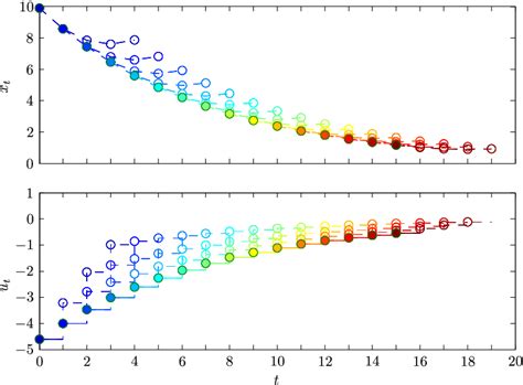 2 Simulation Of The System 42 With Mpc Using The Objective Function