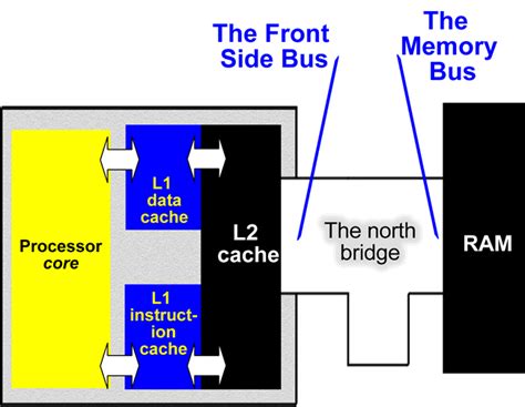 PC Architecture Chapter 11 The L2 Cache A Book By Michael B Karbo