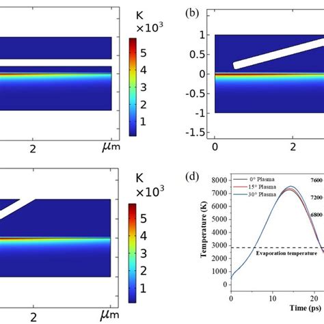 Lattice Temperature Distribution Of Cu Film At 10 Ps After Being Download Scientific Diagram