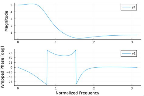 Filter Equivalent To Matlabs Freqz In Julia Stack Overflow